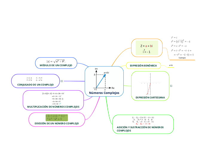 Números Complejos - Mind Map